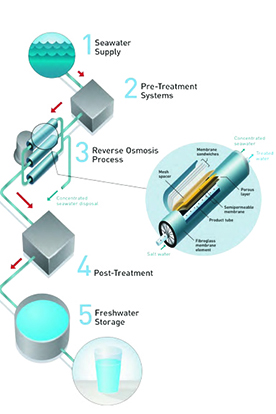 SAWater - Desalination